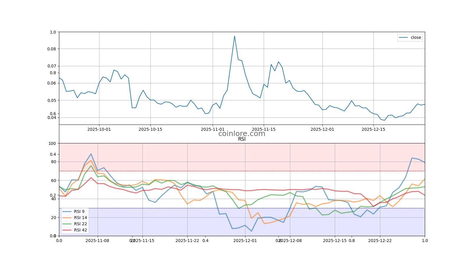 DUSK Network RSI indicator