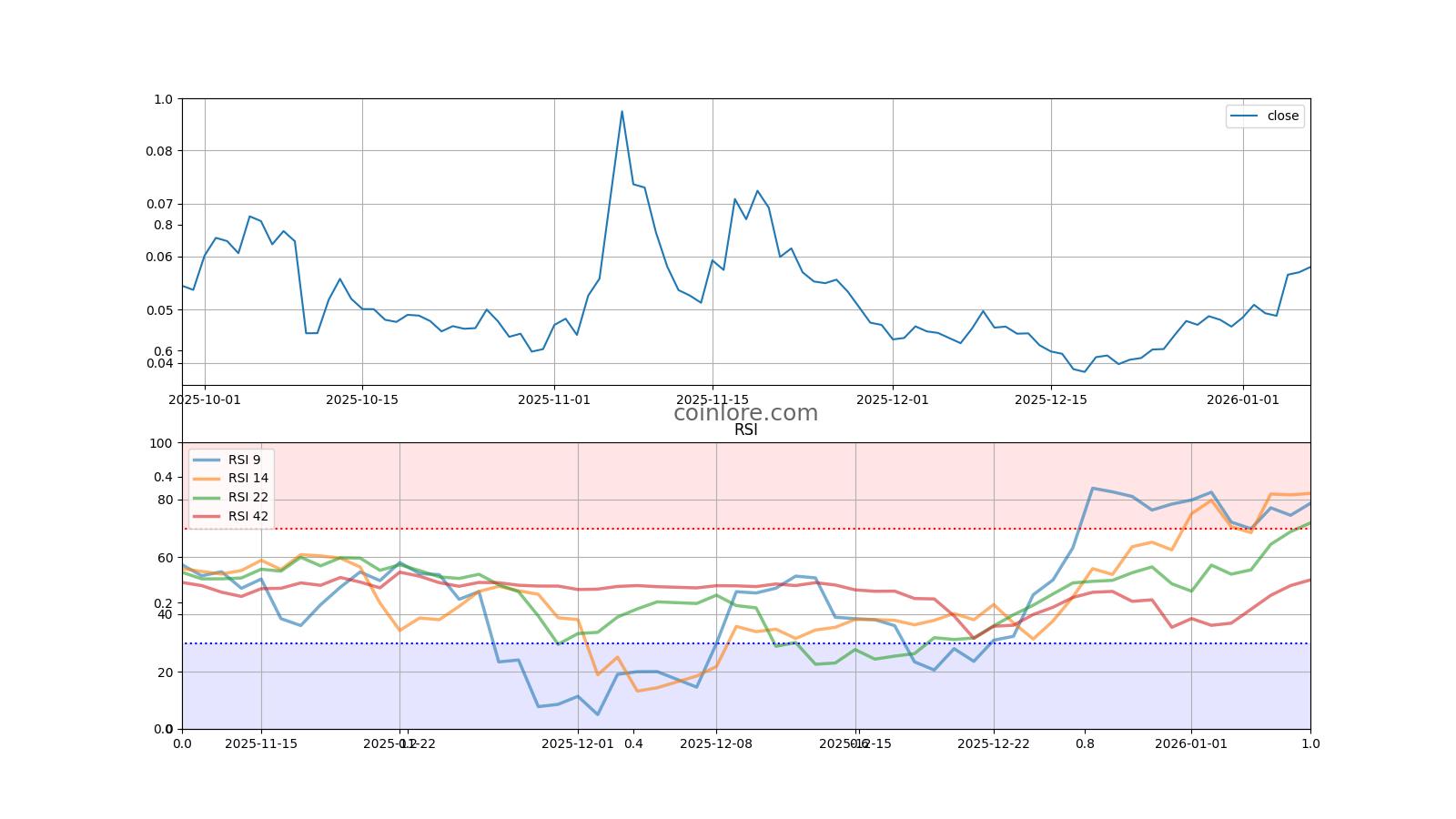 DUSK Network RSI indicator