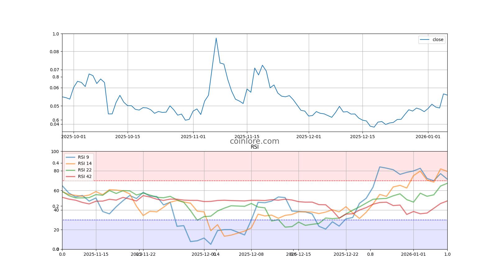 DUSK Network RSI indicator
