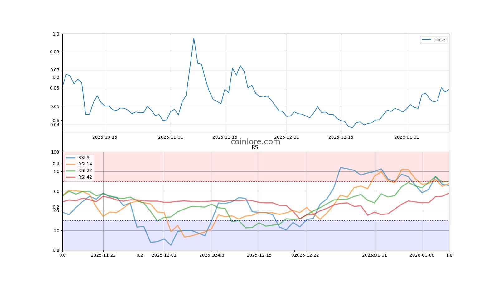 DUSK Network RSI indicator