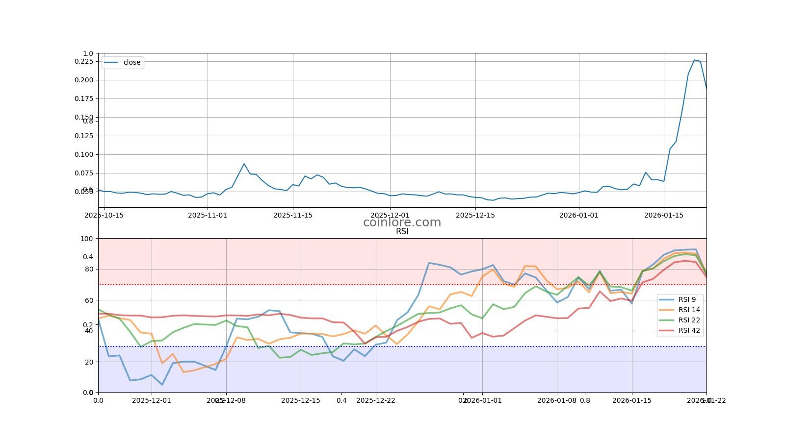 DUSK Network RSI indicator