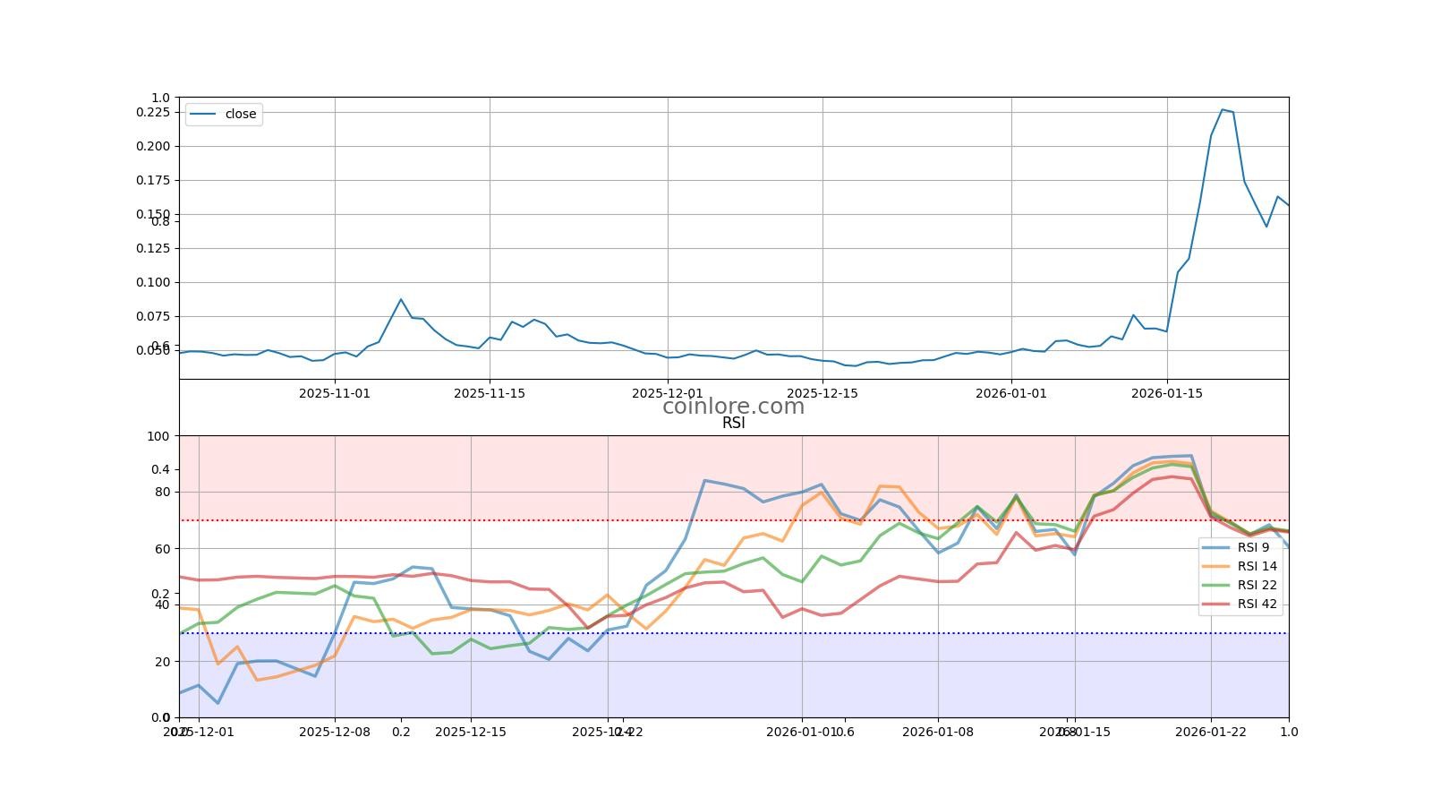 DUSK Network RSI indicator