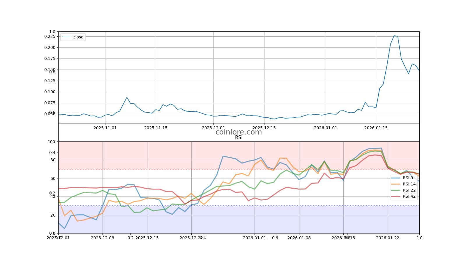 DUSK Network RSI indicator