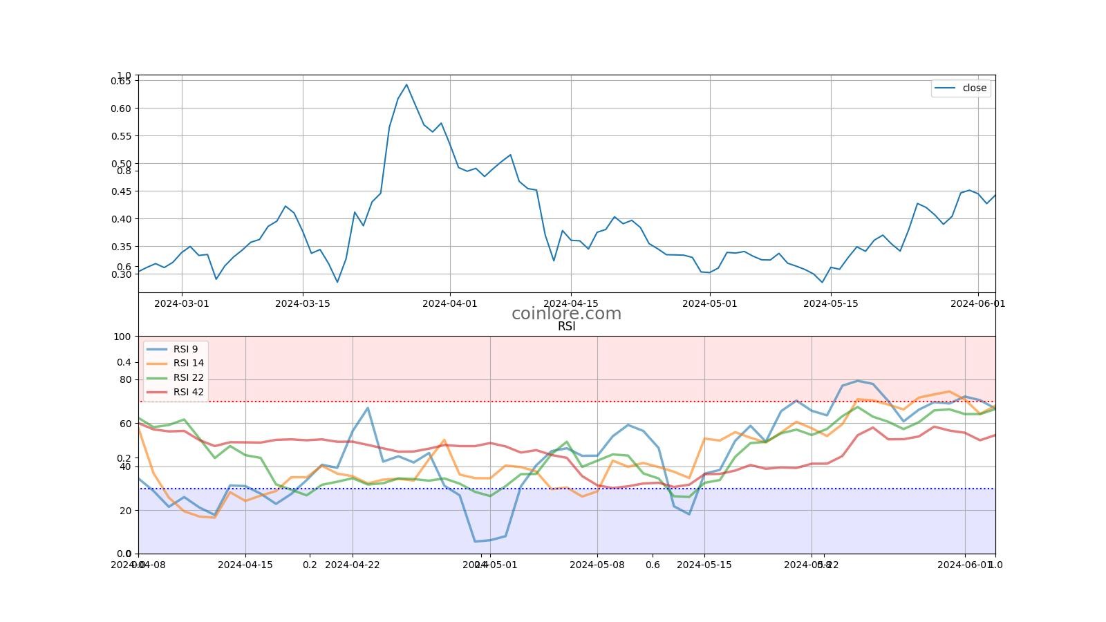 DUSK Network RSI indicator