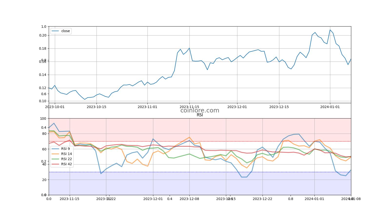 Dusk Network RSI indicator