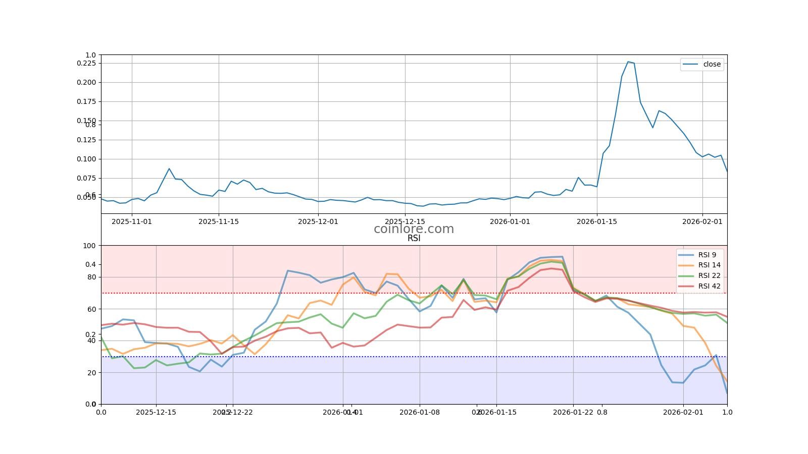 DUSK Network RSI indicator