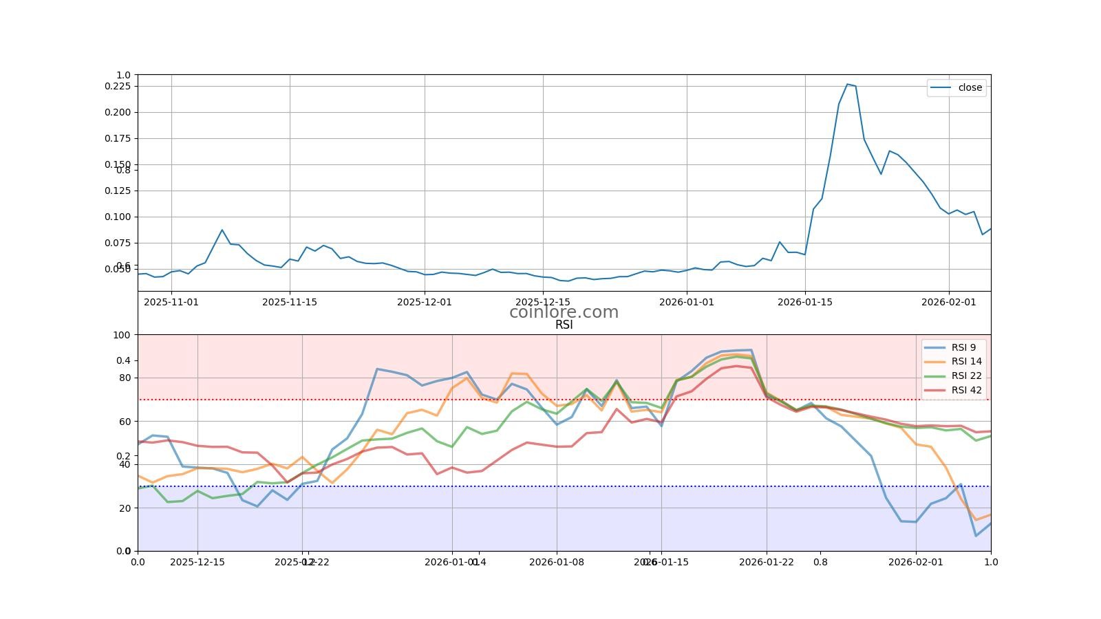 DUSK Network RSI indicator