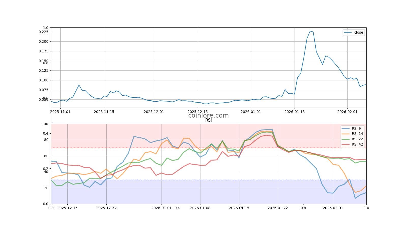 DUSK Network RSI indicator