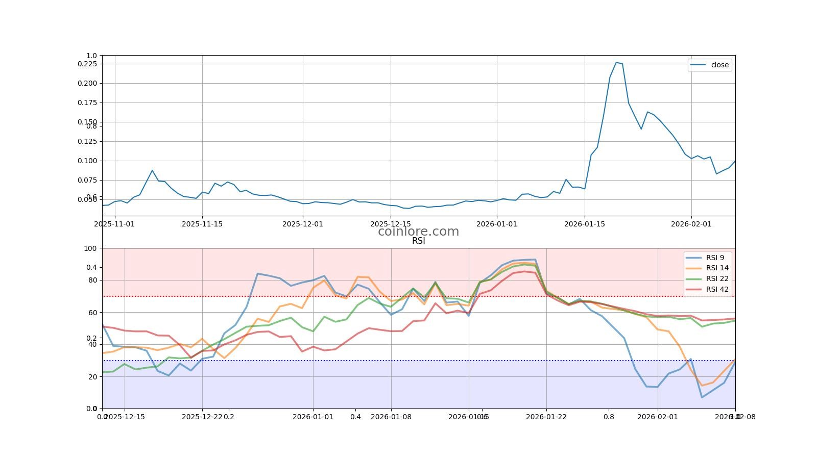 DUSK Network RSI indicator