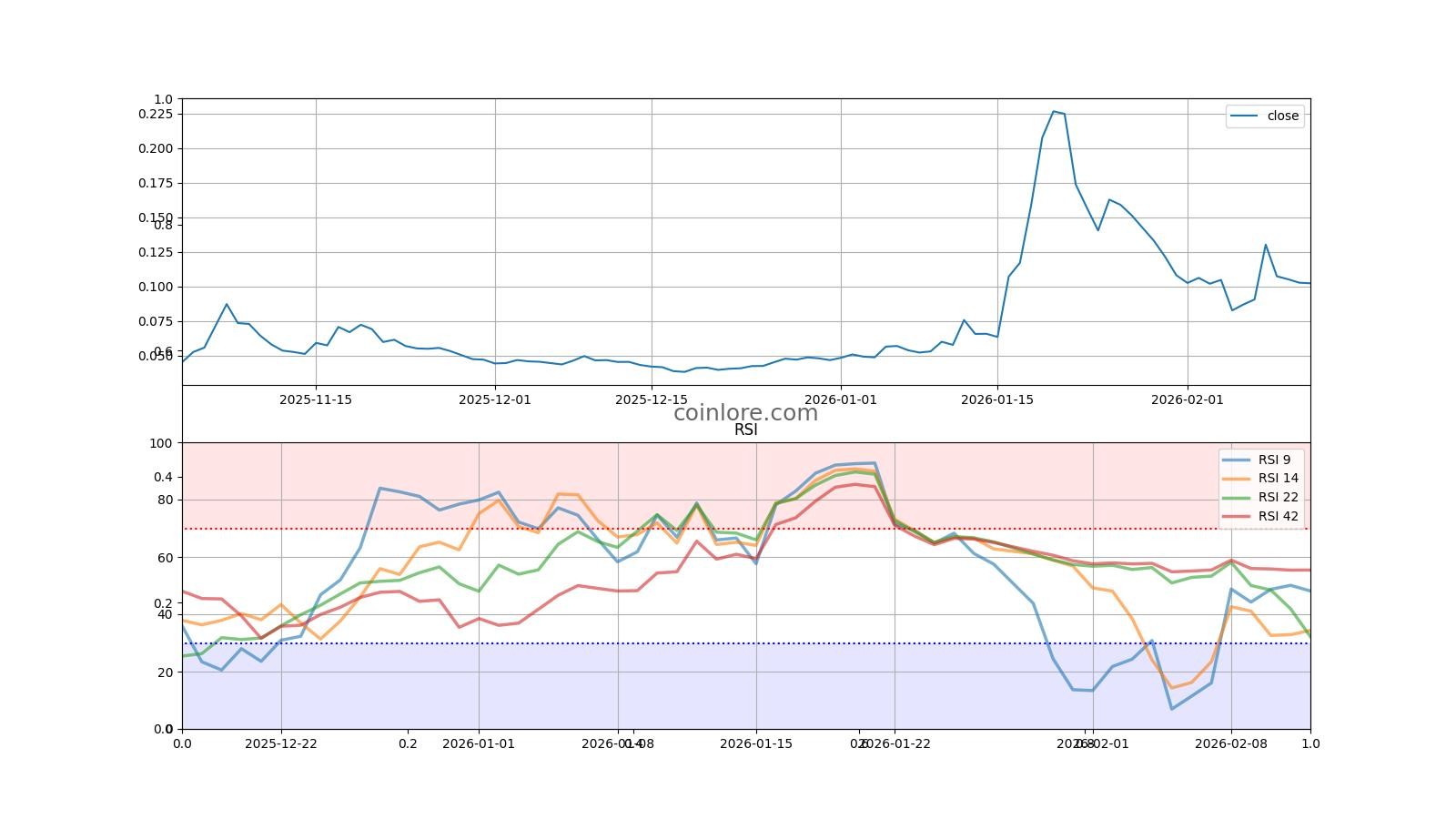 DUSK Network RSI indicator