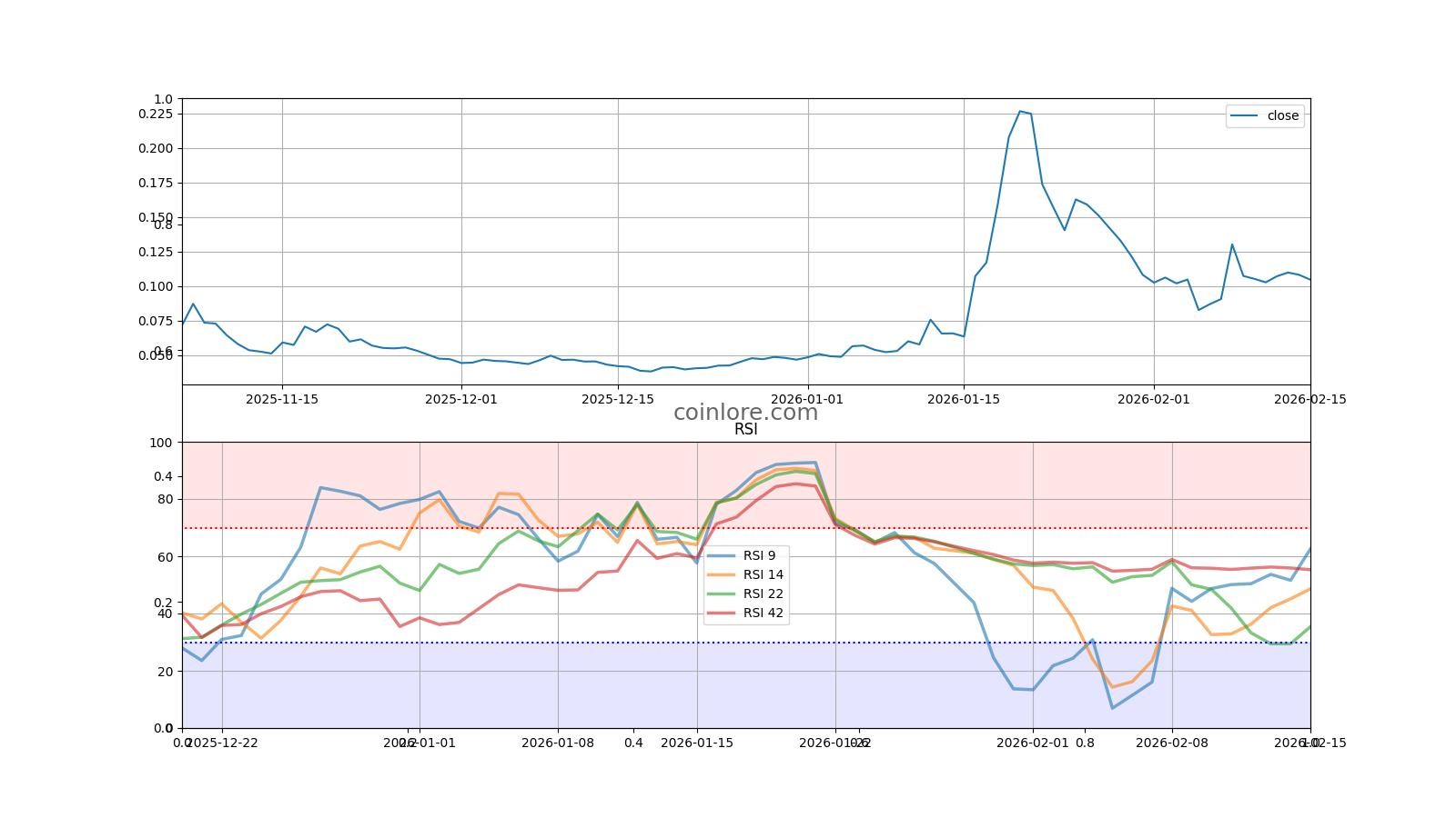 DUSK Network RSI indicator