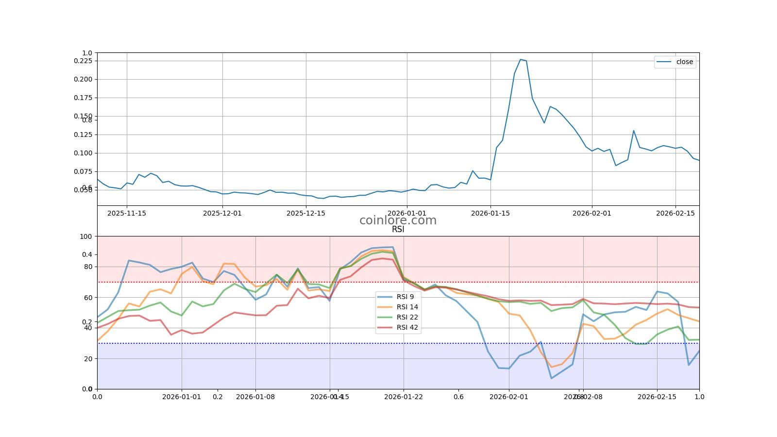 DUSK Network RSI indicator