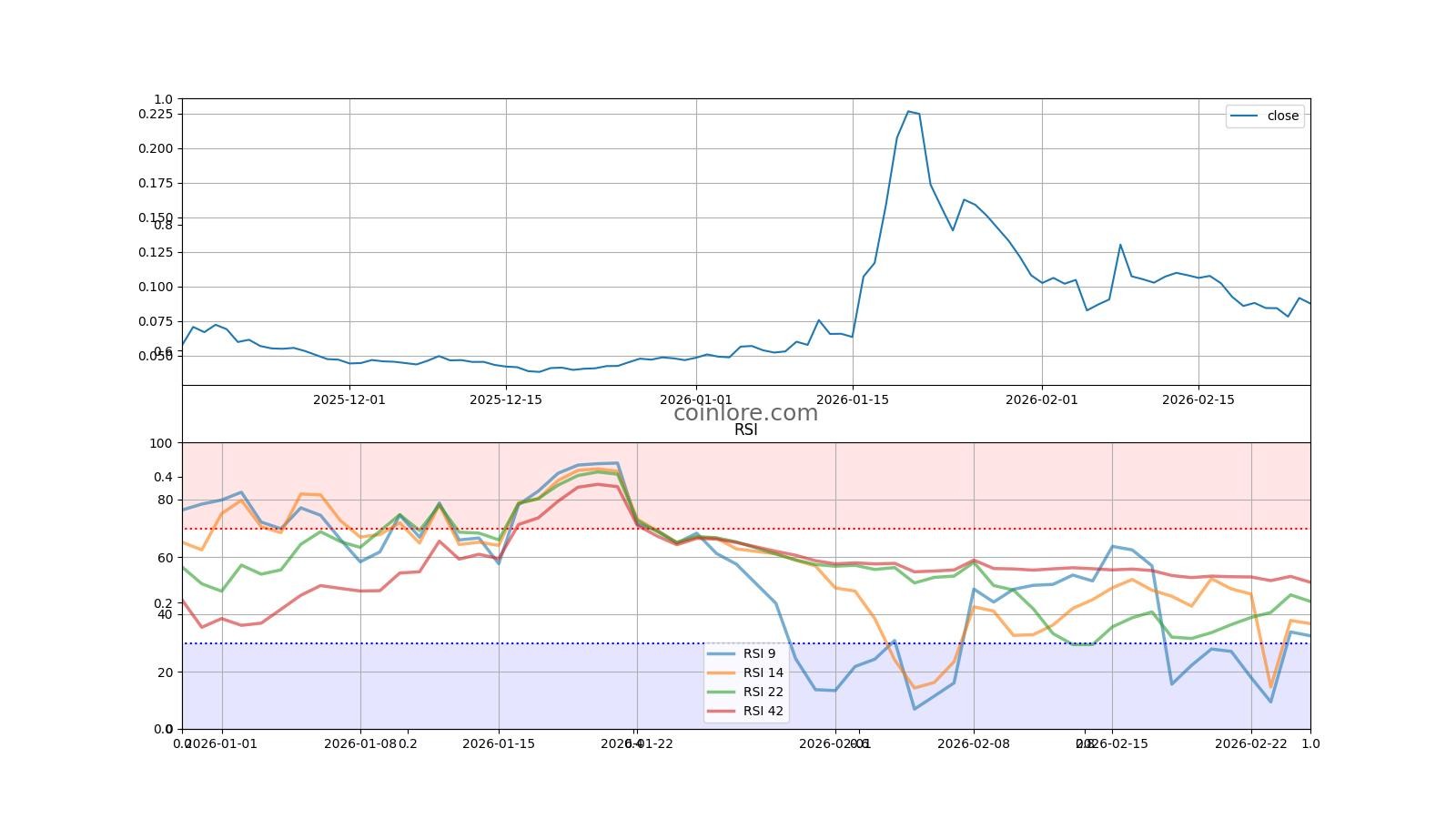 DUSK Network RSI indicator