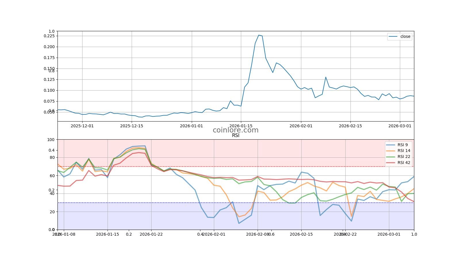 DUSK Network RSI indicator