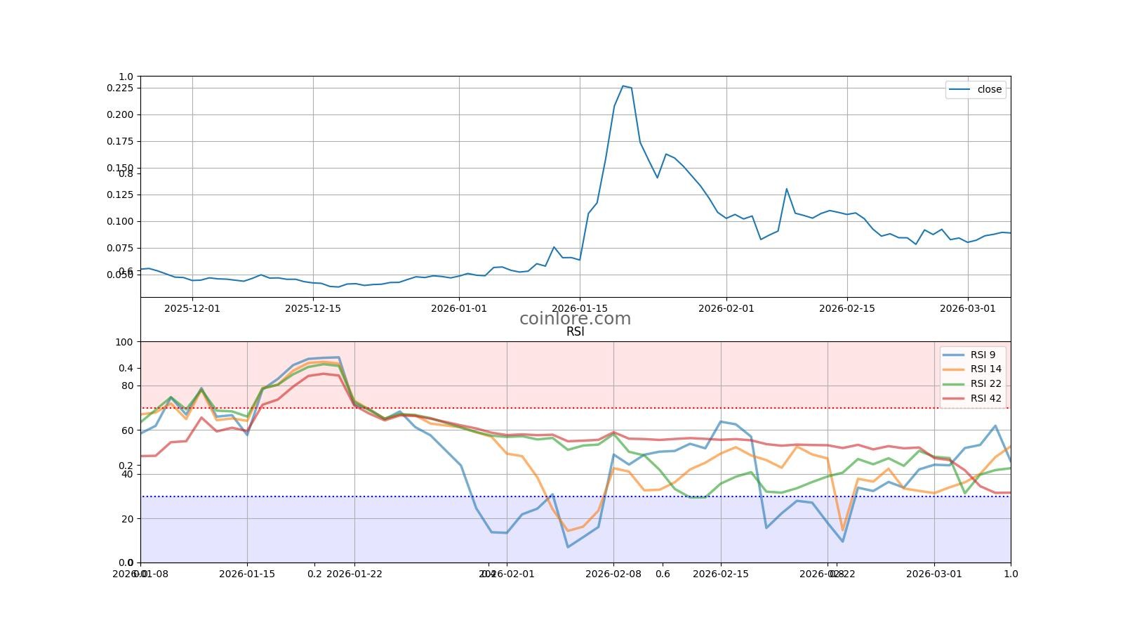 DUSK Network RSI indicator