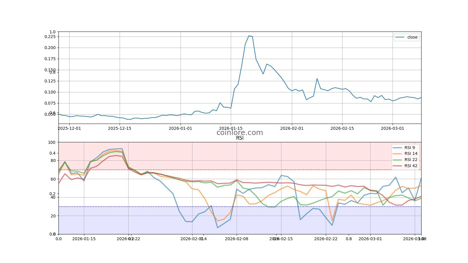DUSK Network RSI indicator