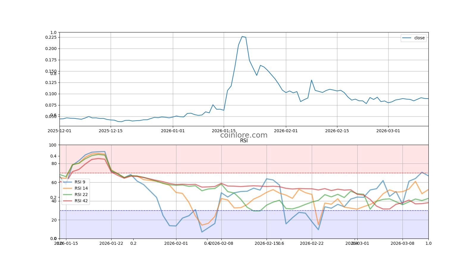 DUSK Network RSI indicator