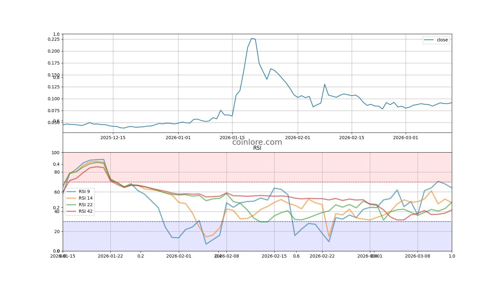 DUSK Network RSI indicator