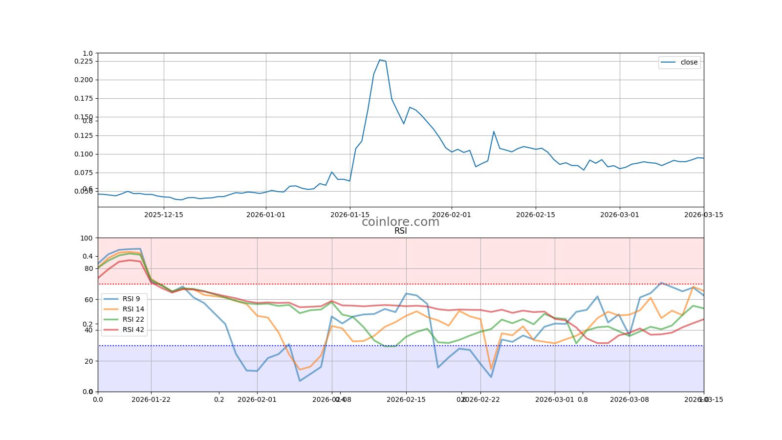 DUSK Network RSI indicator