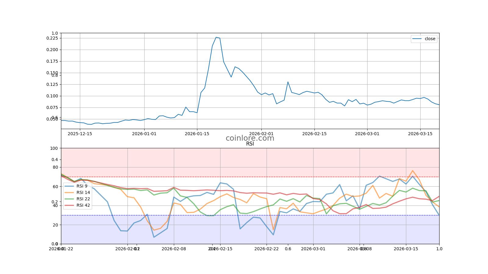 DUSK Network RSI indicator