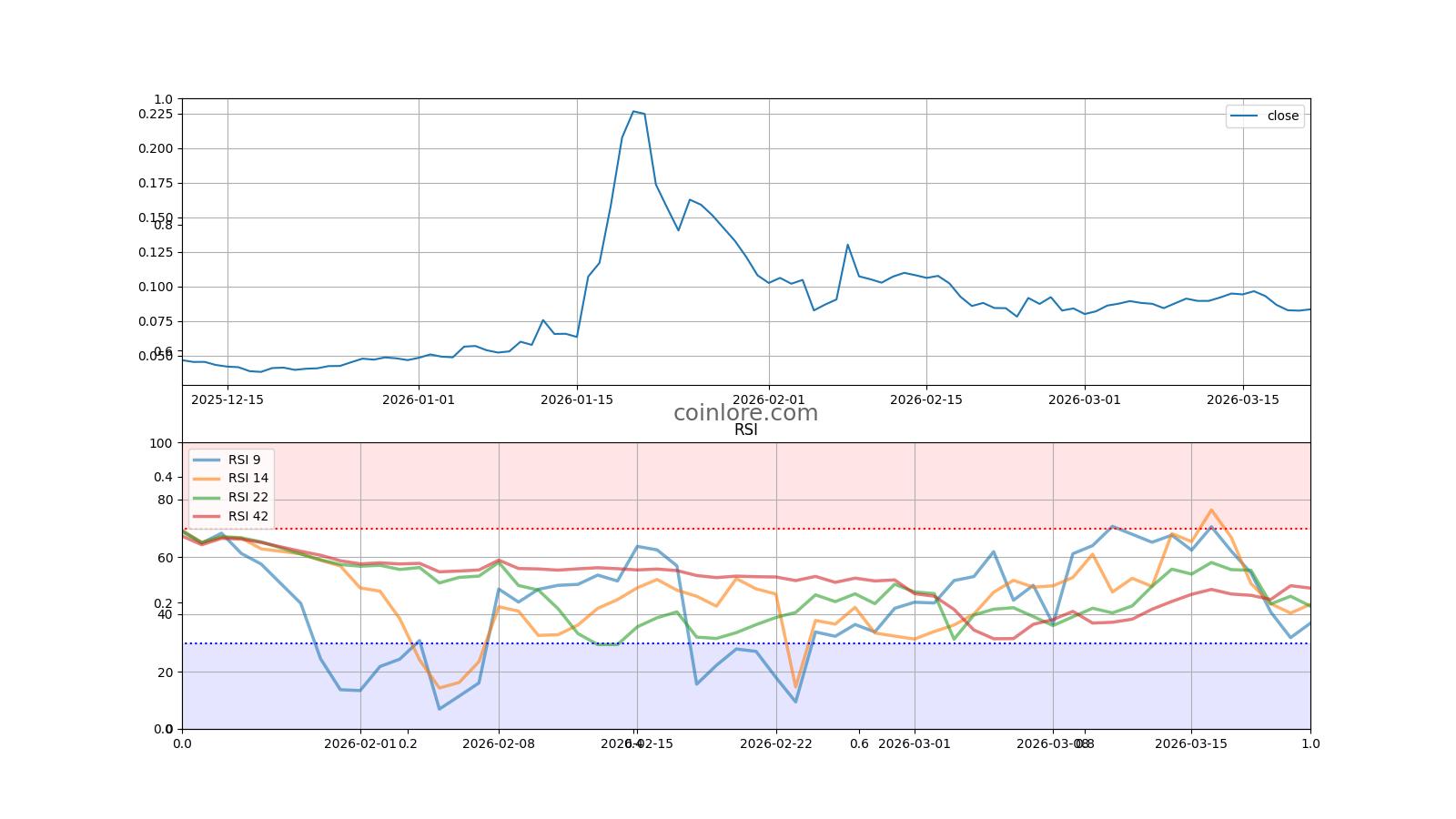 DUSK Network RSI indicator