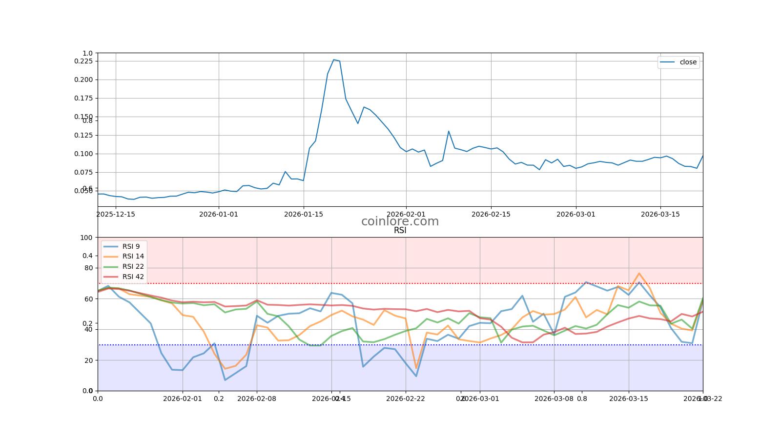 DUSK Network RSI indicator