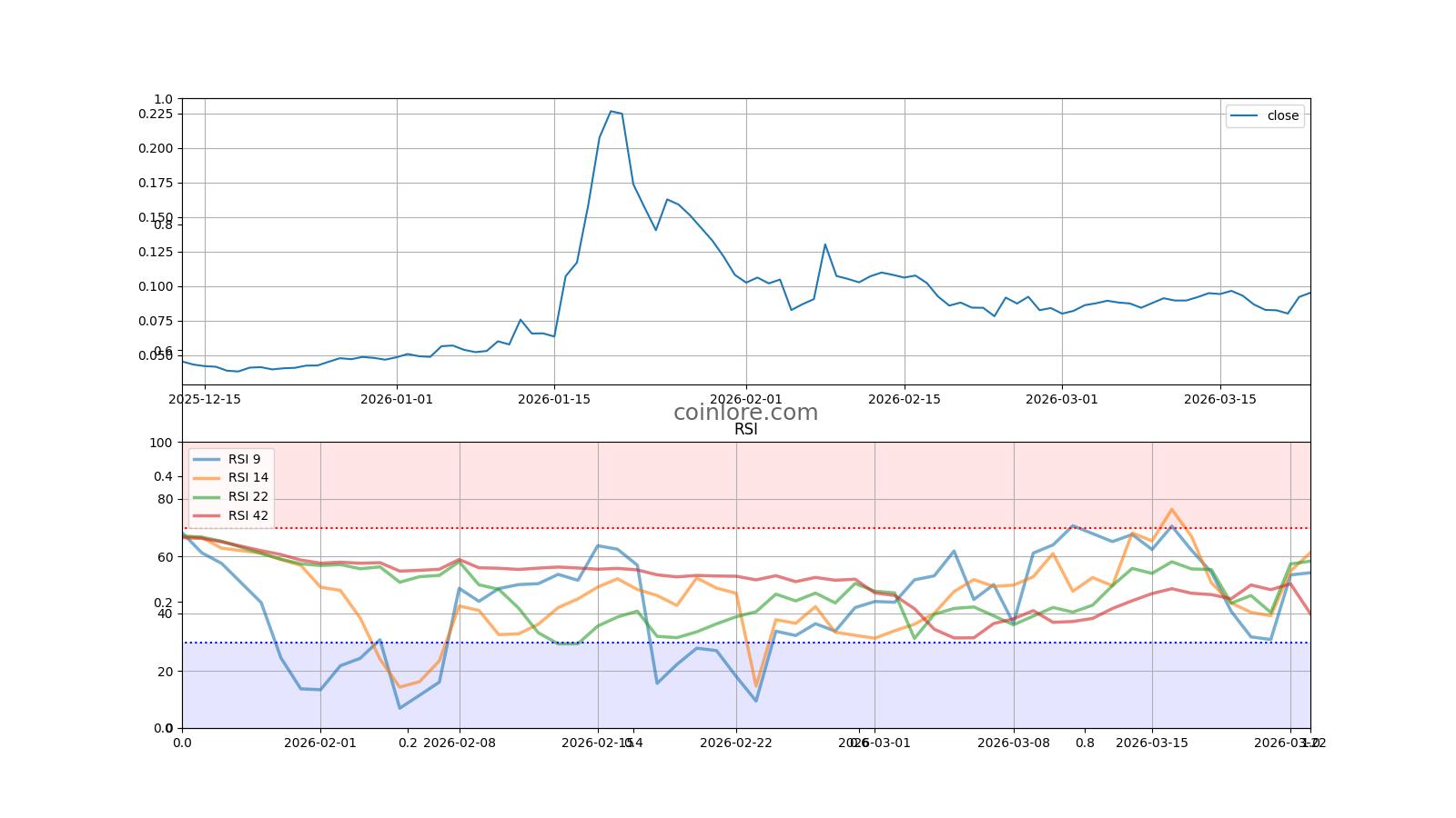 DUSK Network RSI indicator