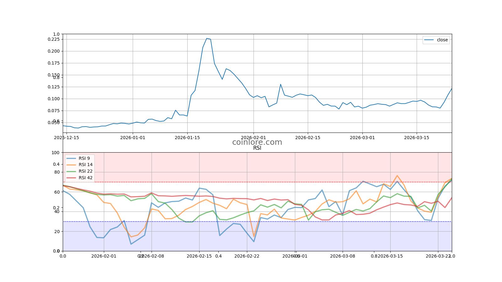 DUSK Network RSI indicator