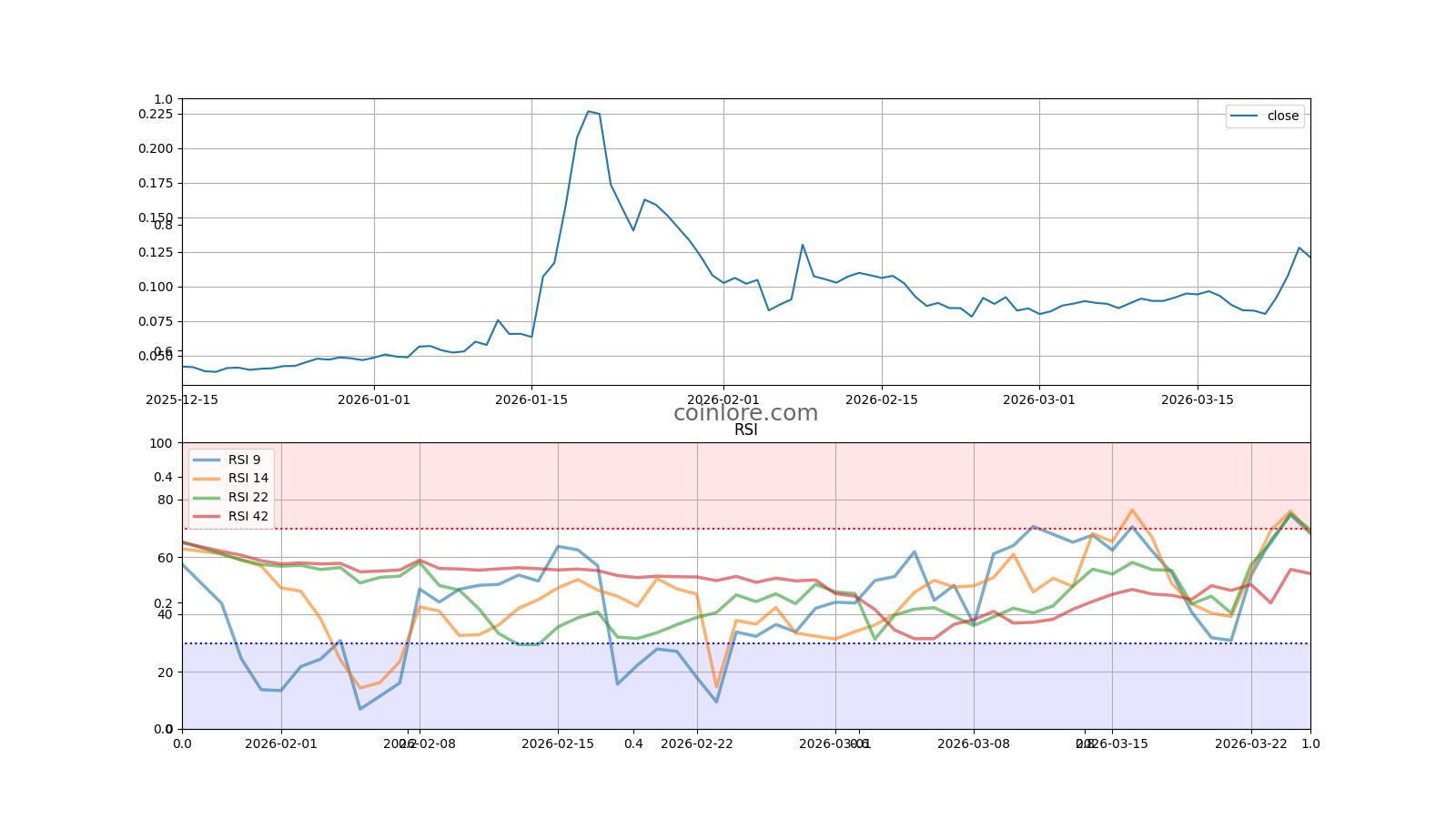 DUSK Network RSI indicator