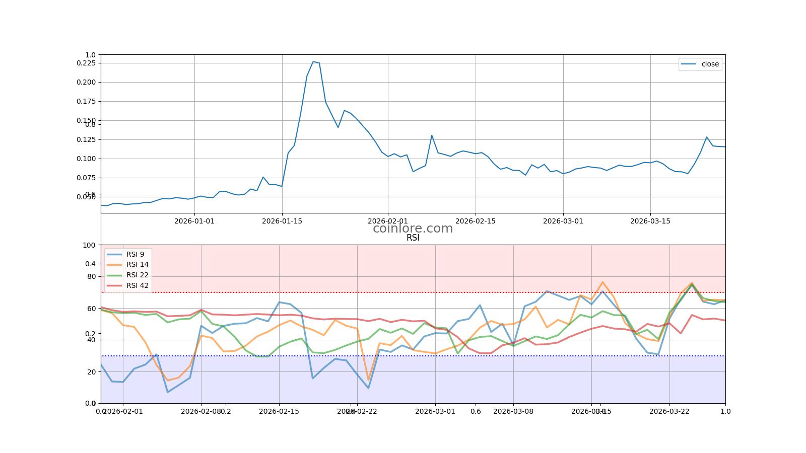 DUSK Network RSI indicator