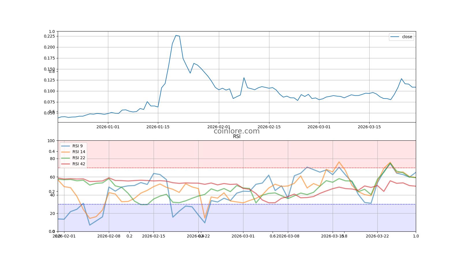 DUSK Network RSI indicator