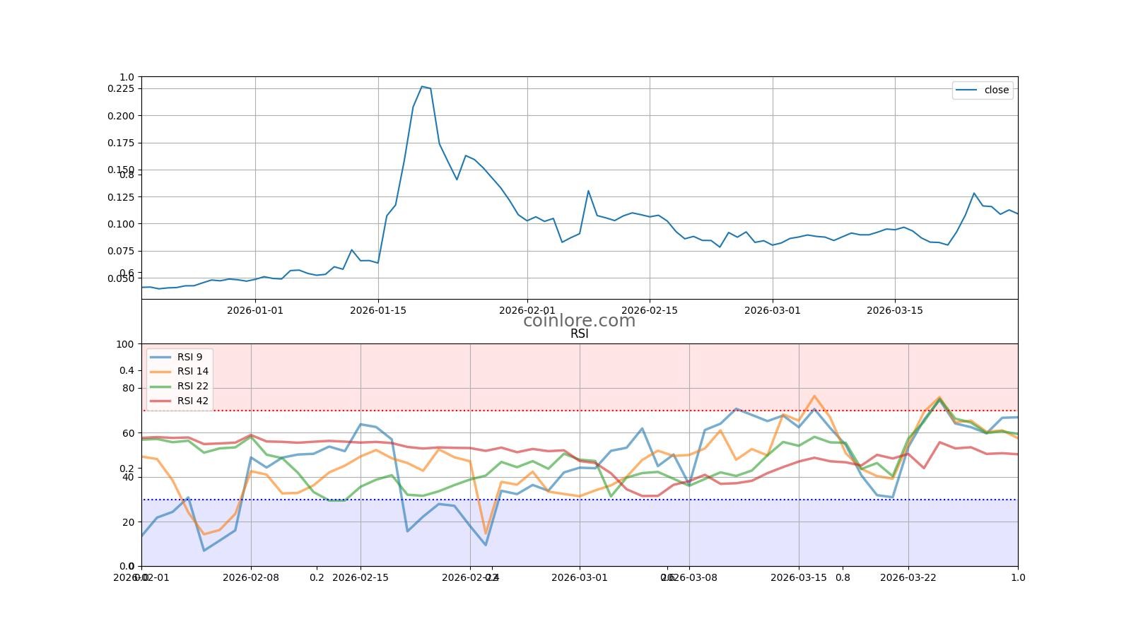 DUSK Network RSI indicator