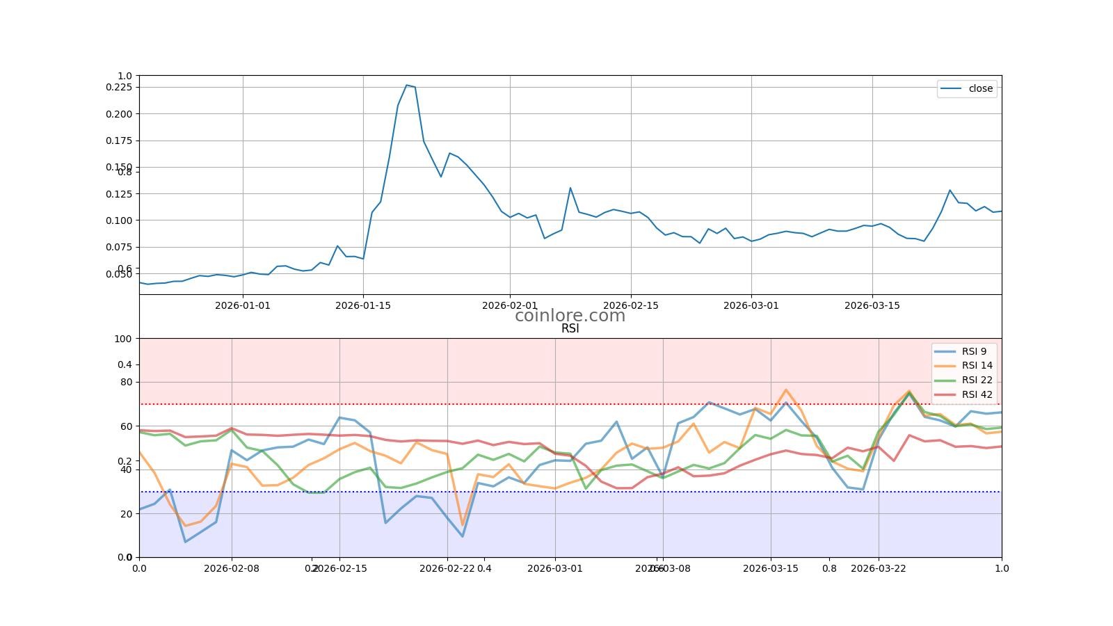 DUSK Network RSI indicator