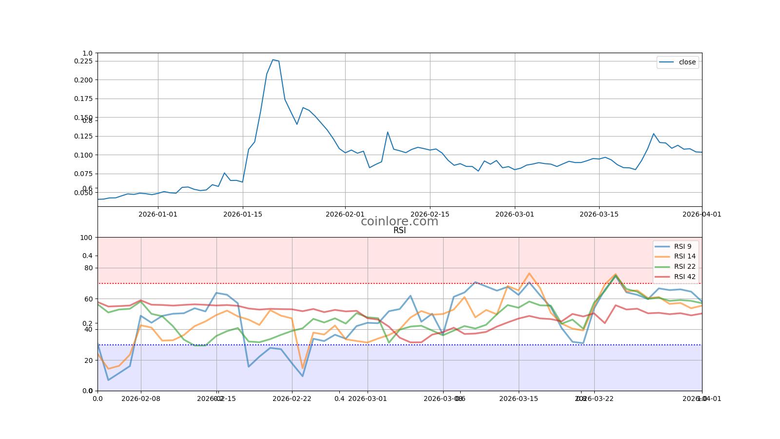 DUSK Network RSI indicator