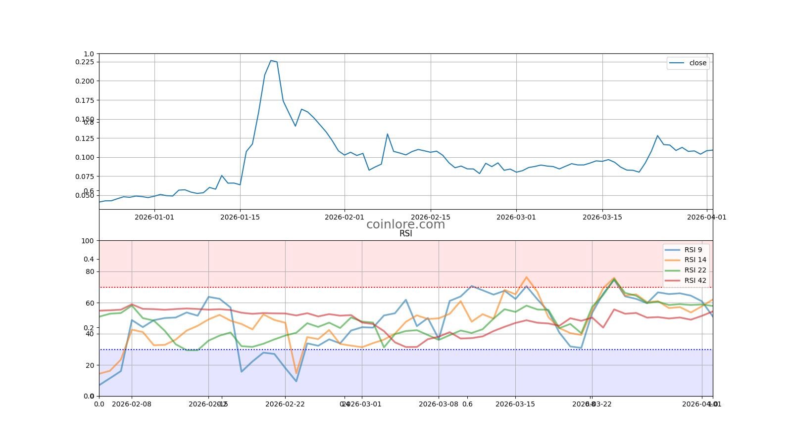 DUSK Network RSI indicator