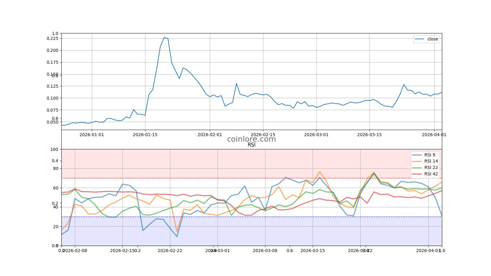 DUSK Network RSI indicator