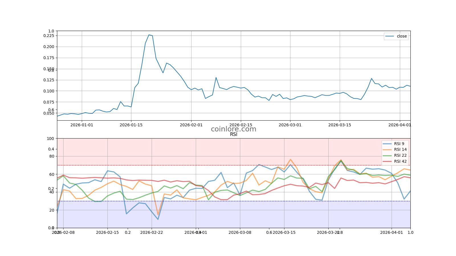 DUSK Network RSI indicator