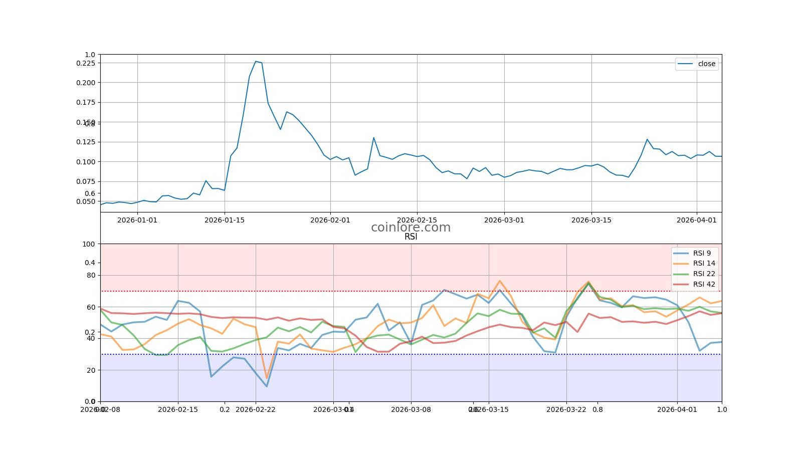 DUSK Network RSI indicator