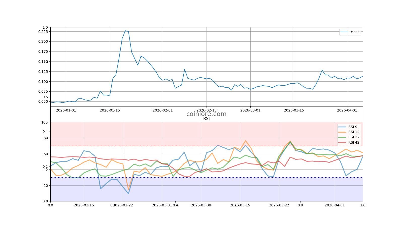 DUSK Network RSI indicator