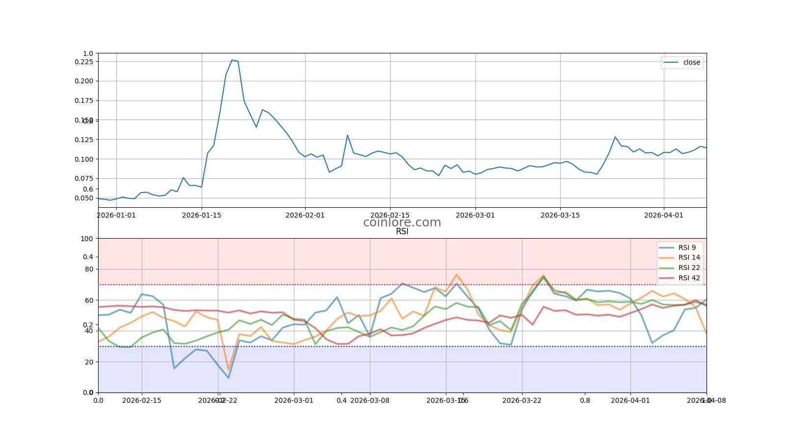 DUSK Network RSI indicator