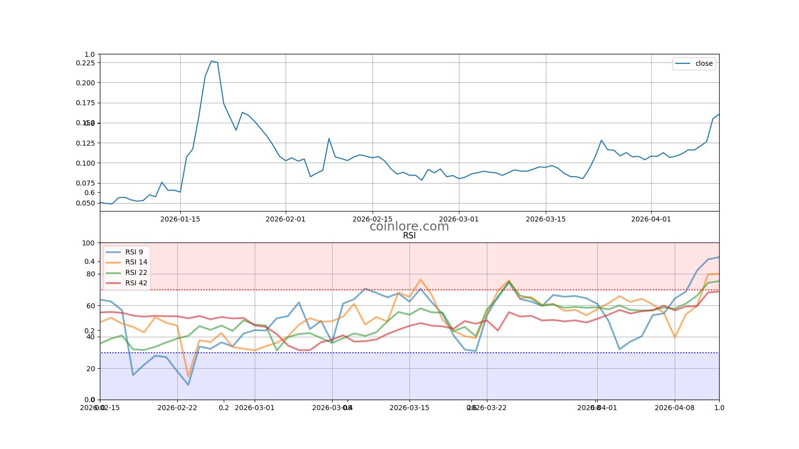 DUSK Network RSI indicator