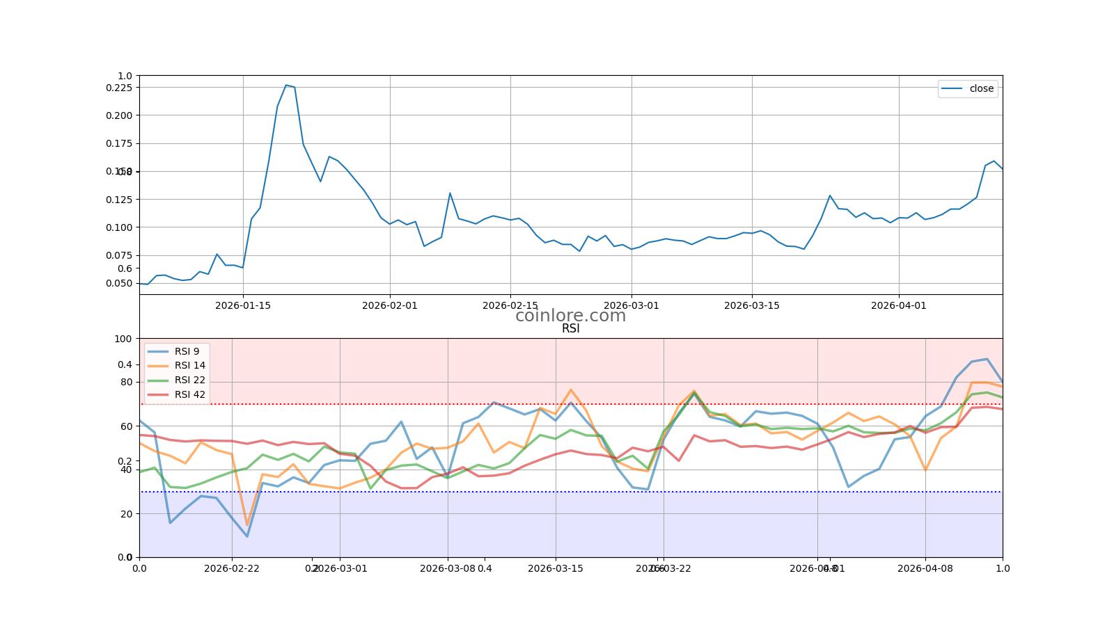 DUSK Network RSI indicator