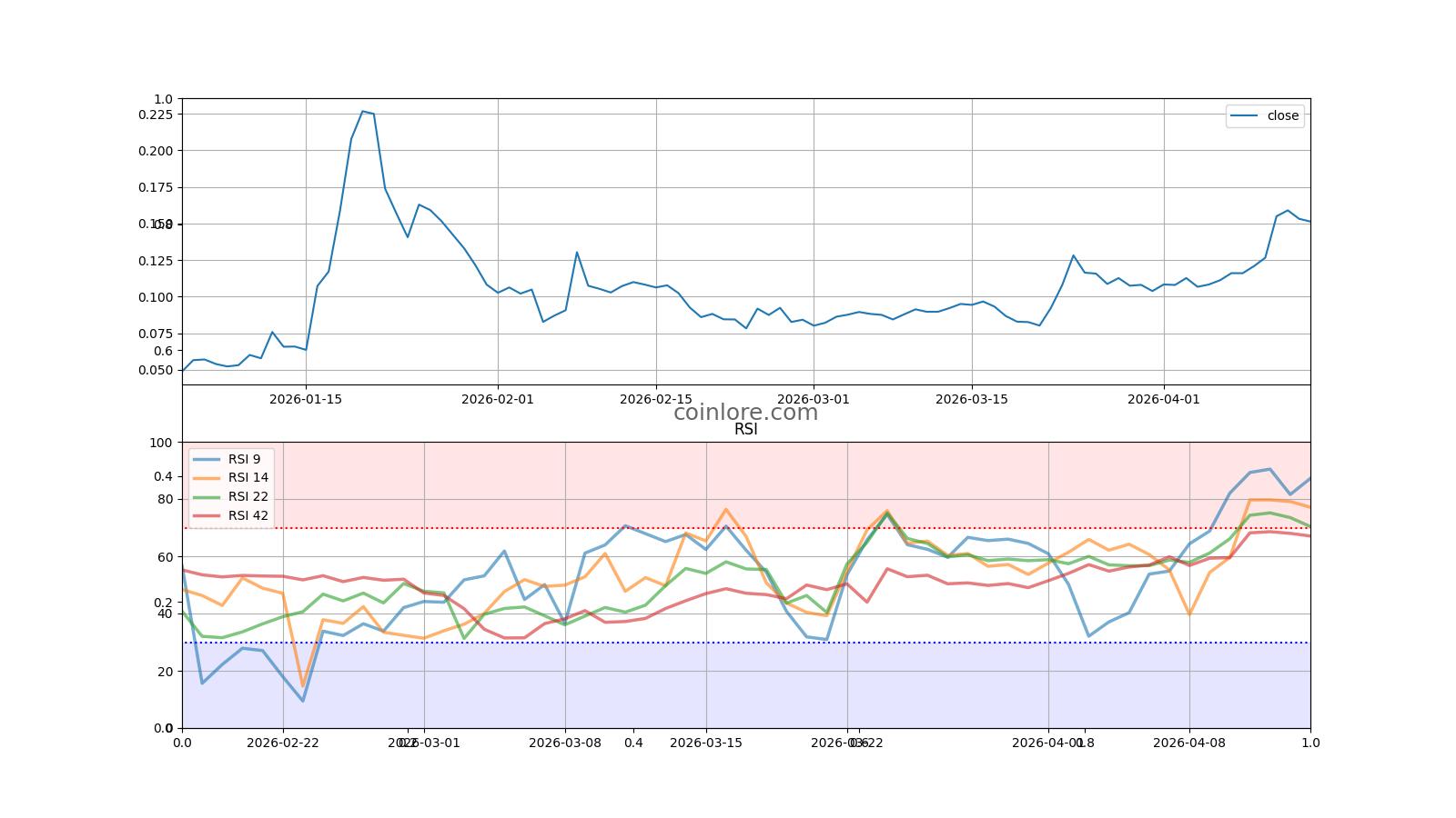 DUSK Network RSI indicator
