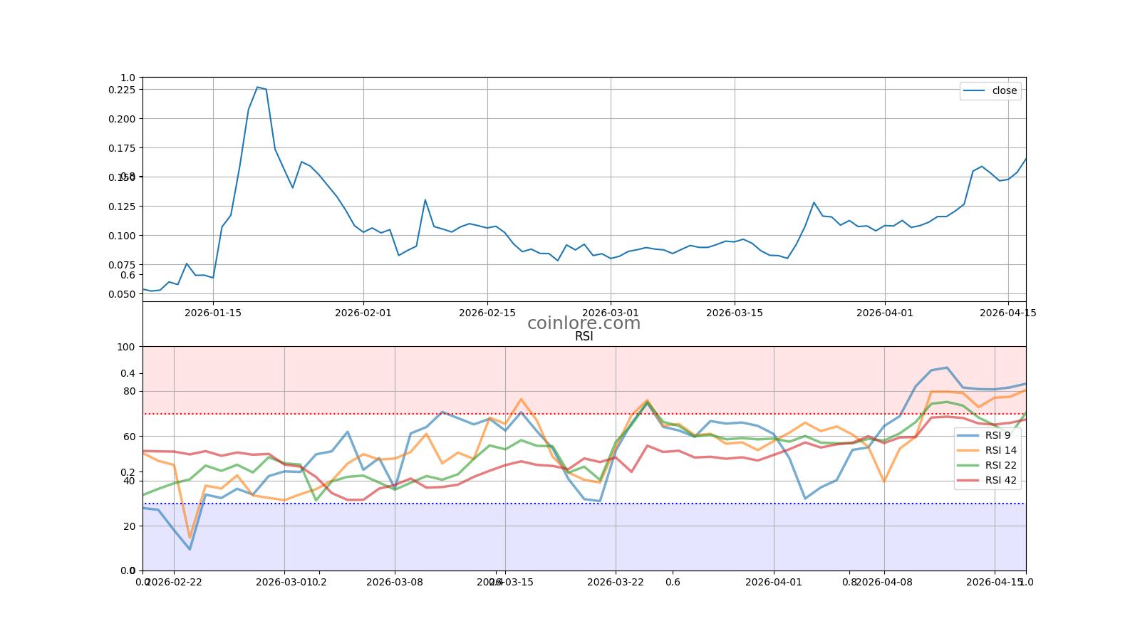 DUSK Network RSI indicator