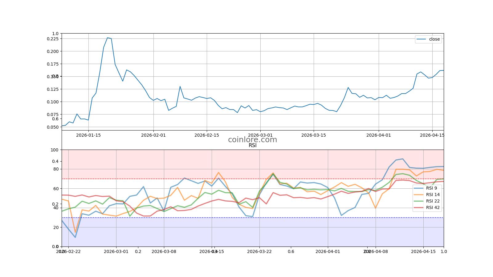 DUSK Network RSI indicator
