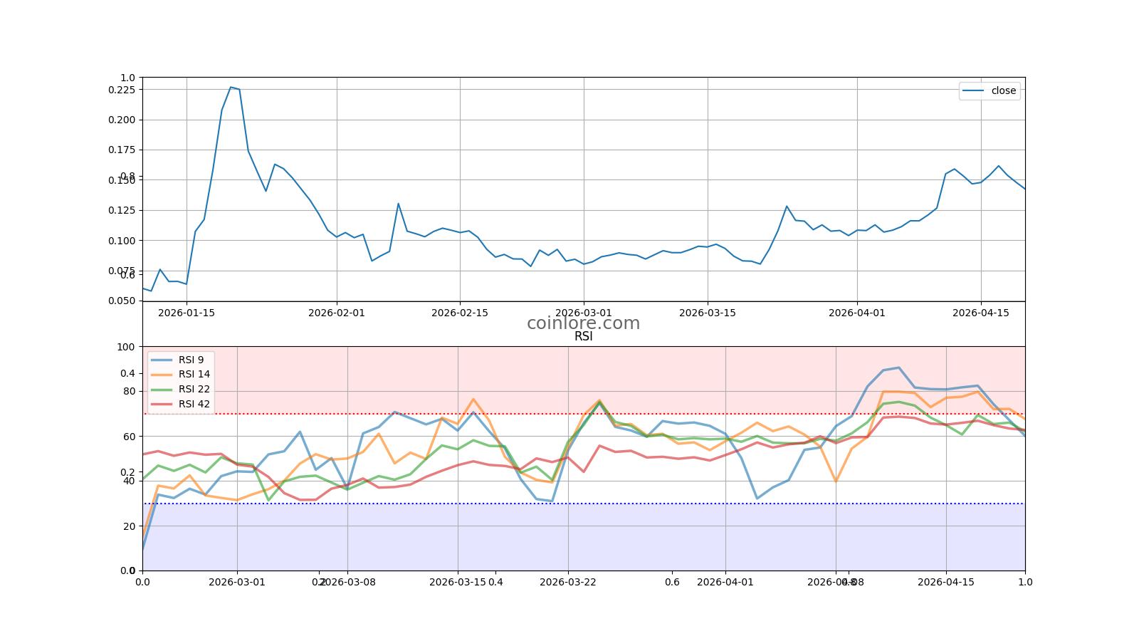 DUSK Network RSI indicator