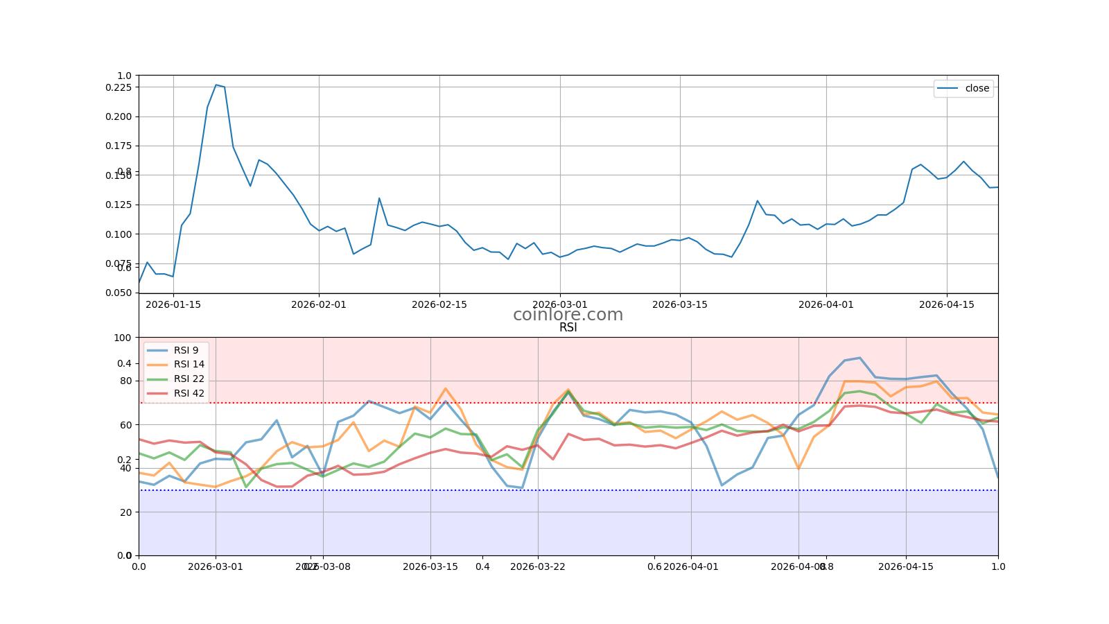 DUSK Network RSI indicator