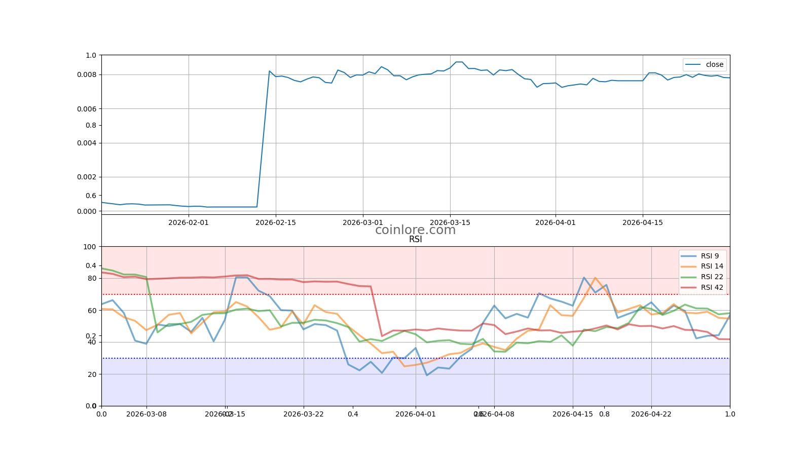 Dust Protocol RSI indicator