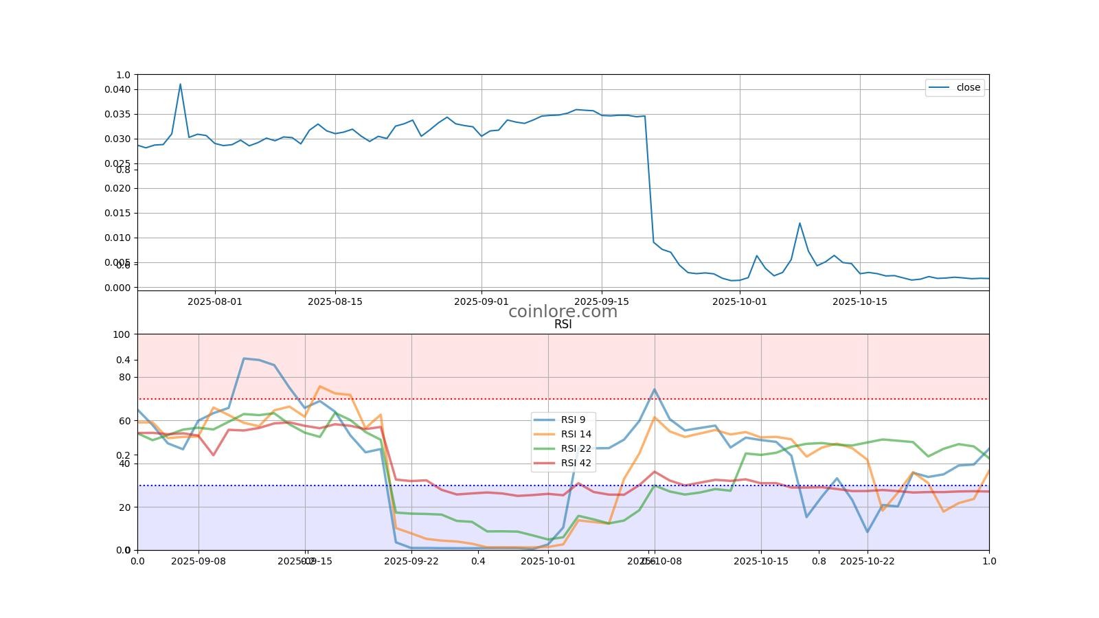 Dust Protocol RSI indicator
