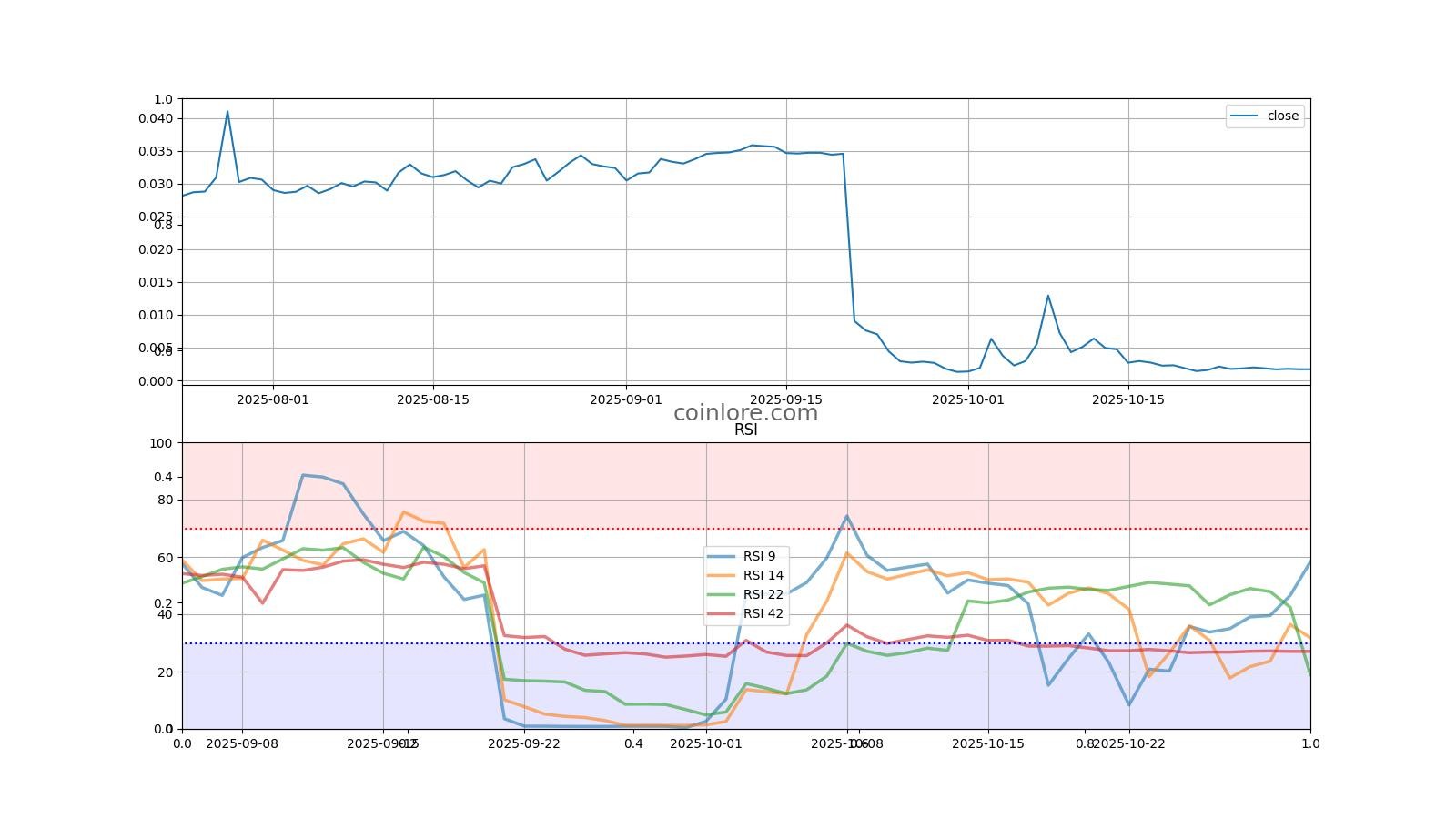 Dust Protocol RSI indicator